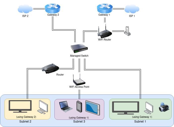 Multiple ISPs home network : r/HomeNetworking