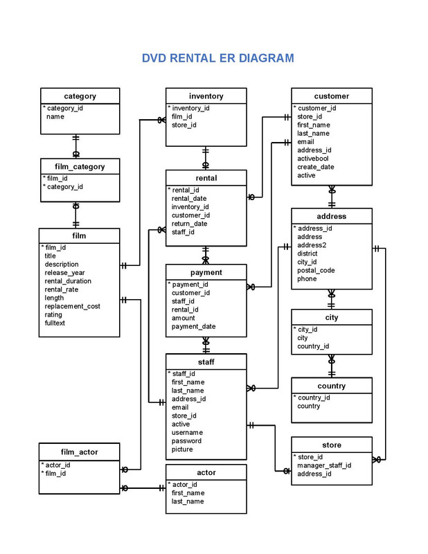 GitHub - wesleyjacoby/DVD_rental_project: Udacity Project using SQL to ...