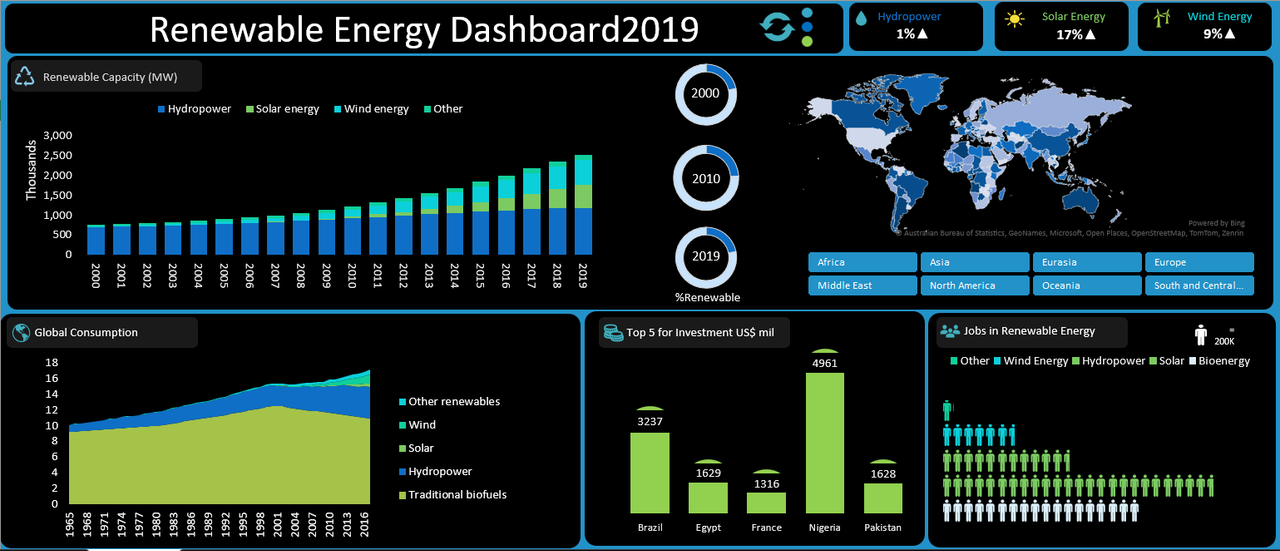 Palak Arora | Renewable Energy Dashboard 2019