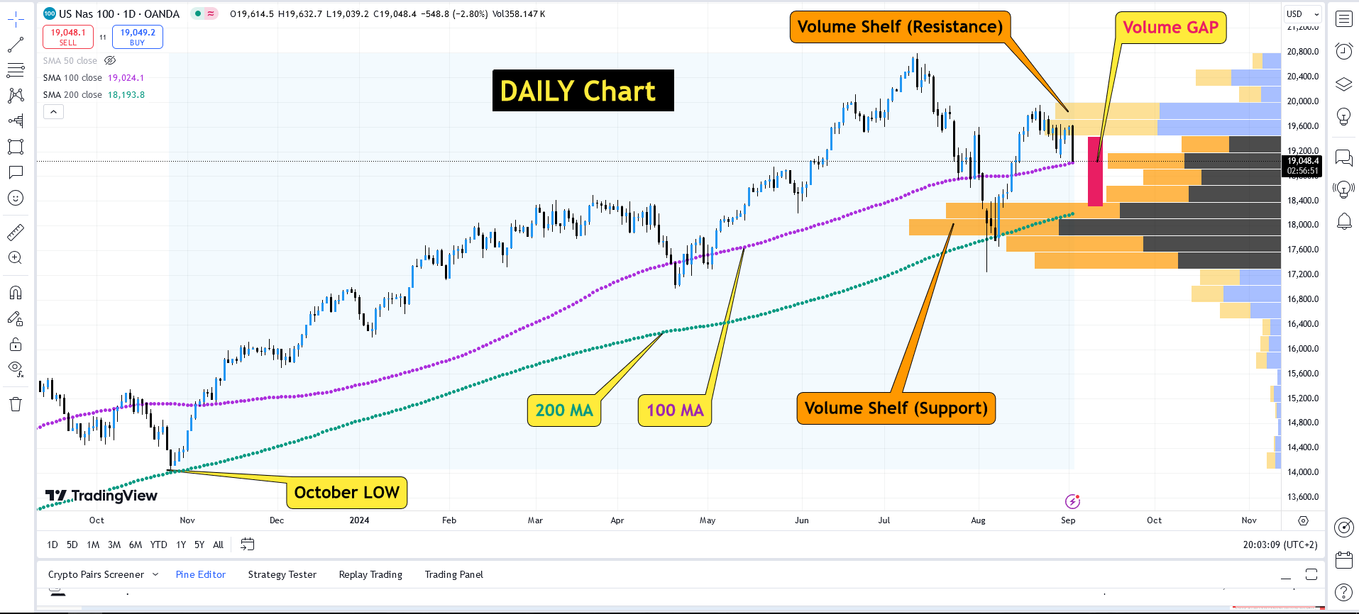 NDX Volume Profile — Postimages