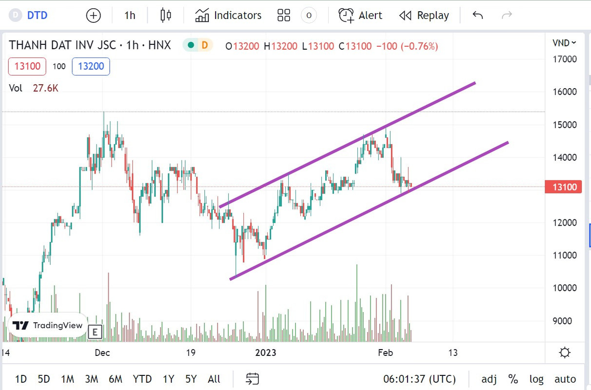 DTD ung dung vượt đỉnh 2023 | Page 3 | Diễn đàn chứng khoán F319.com