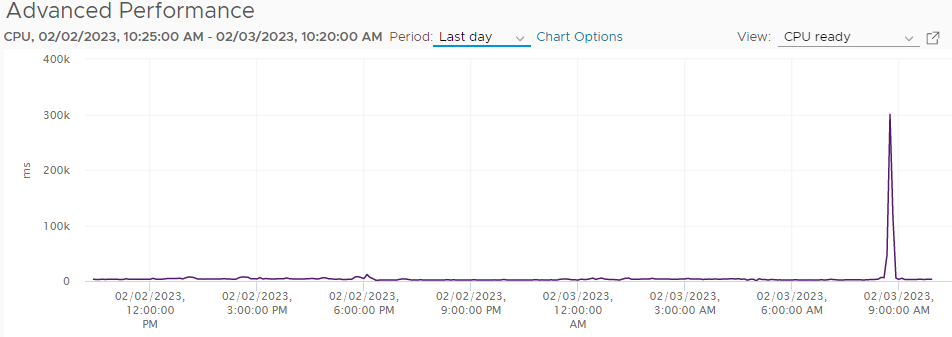 Random CPU / CPU Ready spikes on one of our ESXi hosts : r/vmware