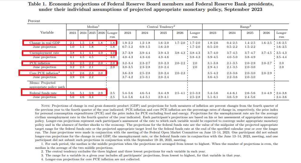 FOMC projection breakdown + dot plot : r/StockMarket