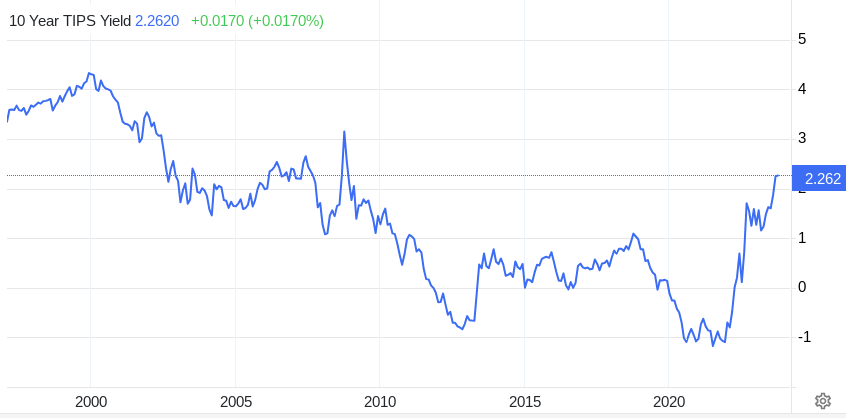 How do we calculate the real return on TIPS, and why is it currently so ...