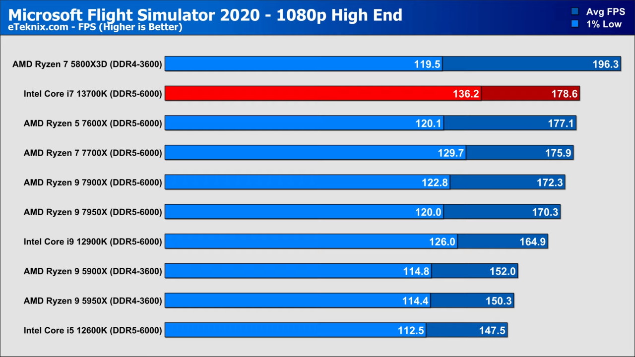 Raptor Lake - Smooth MSFS performance - Microsoft Flight Simulator ...