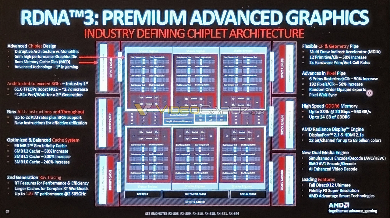 AMD RDNA3 NAVI31 BLOCK DIAGRAM — Postimages