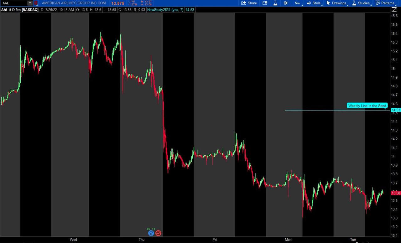 horizontal line at the PREVIOUS WEEKLY candle - useThinkScript Community
