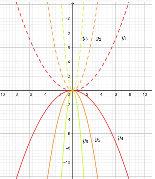 Use your graphing calculator to graph $y=a x^2$ for $a=\frac | Quizlet