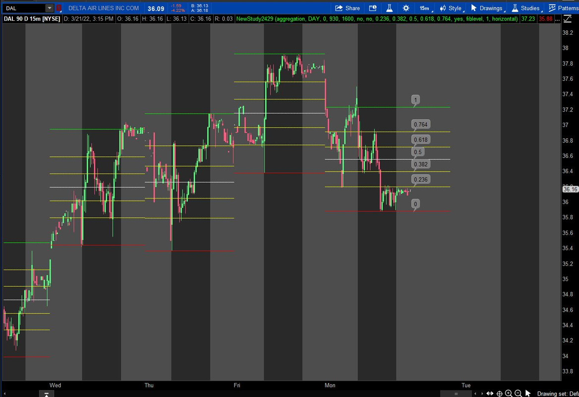 Auto Fib Fibonacci Levels Indicator For Thinkorswim Usethinkscript Community