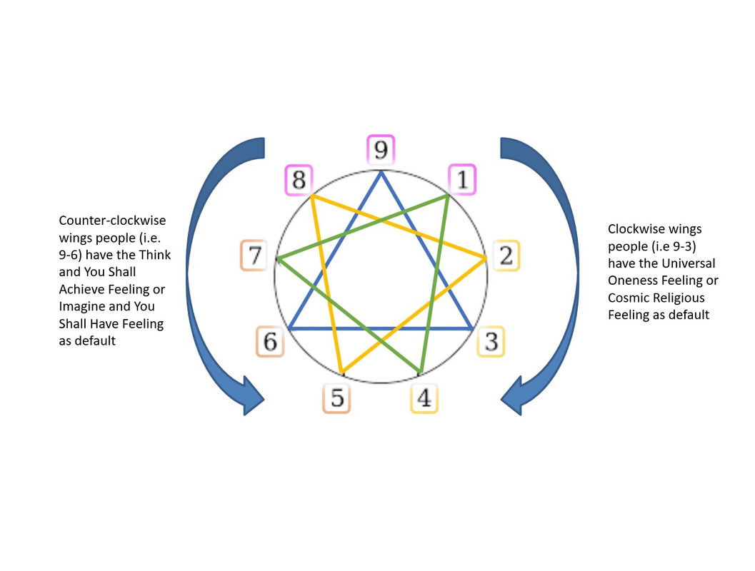 Rethinking the Enneagram Chart and the misleading titles for Three ...