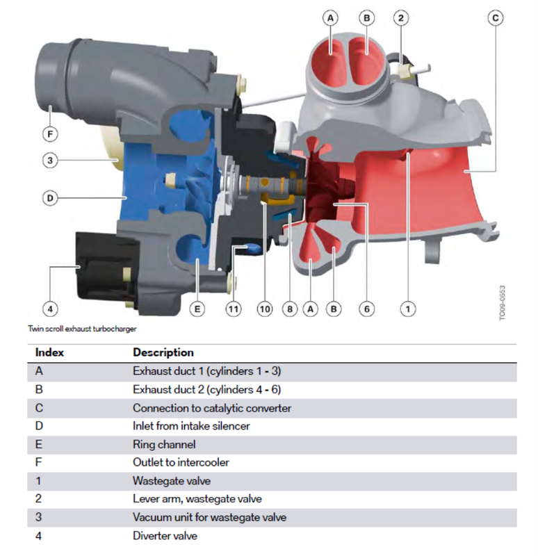 F10 525D (N47D20 4 Cylinder).... Turbo Configuration - F10, F11 and F07 ...