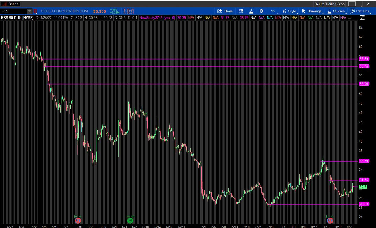 Extend Point Of Control Line Volume Profile For Thinkorswim 5210