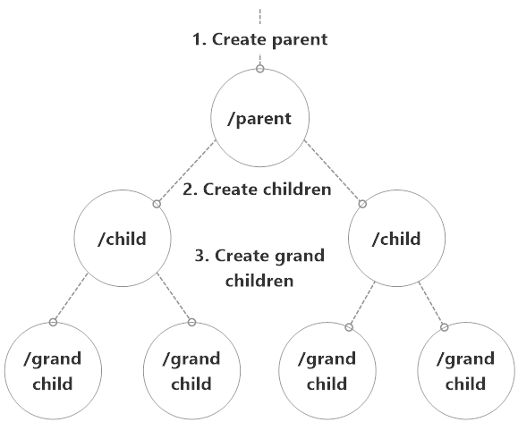 Distributed Domain-Driven Design in Akka Actor System - NashTech Blog
