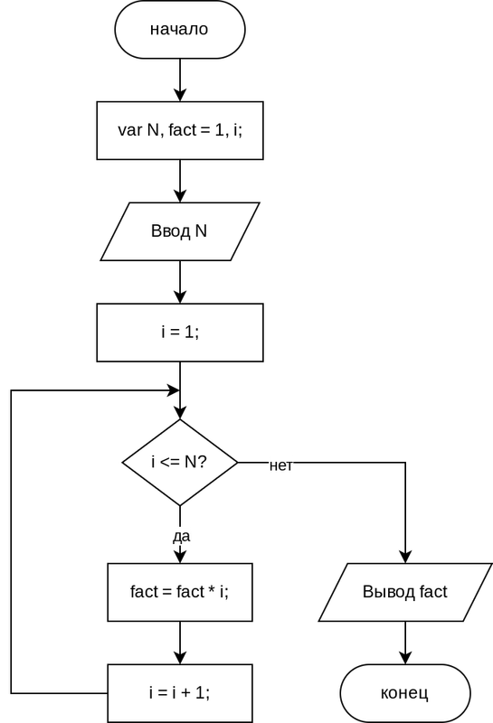 Алгоритмические конструкции