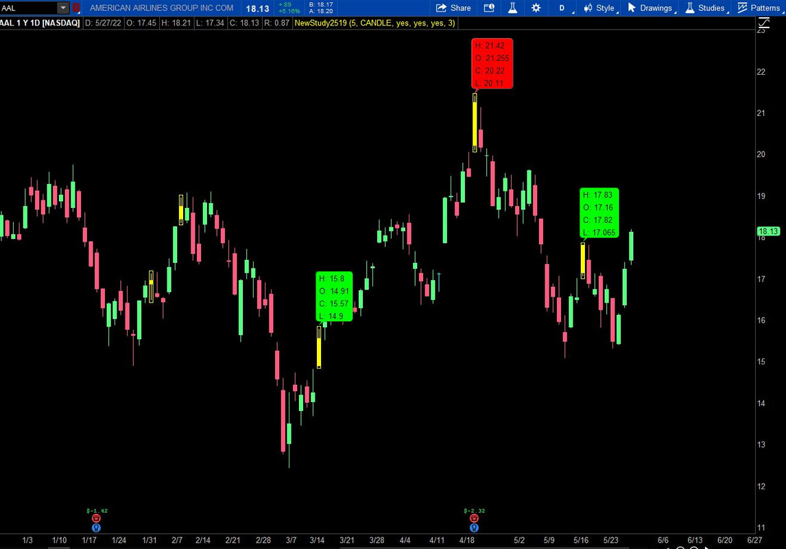 Chart Bubble Movement With The Tickoffset Usethinkscript Community