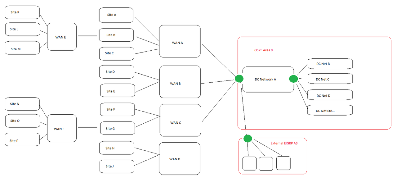 Best design practice on OSPF area boundaries with multiple WANs and sub ...