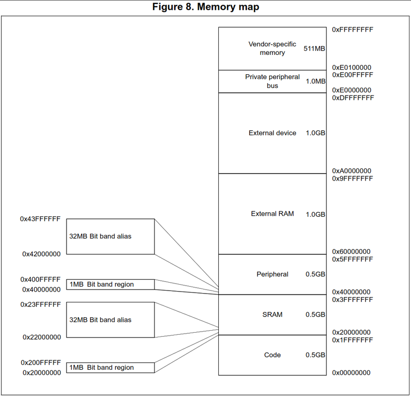 How does the OS know how much virtual memory is needed? : r/C_Programming