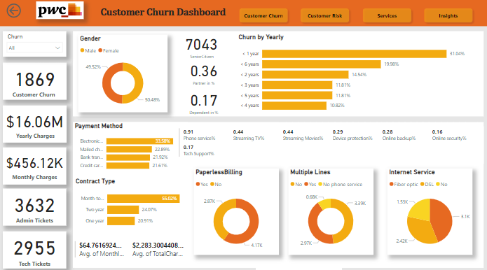 Manisha Senapati | PwC Switzerland Power BI Job Simulation on Forage