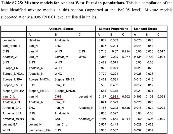 DNA of 'West Eurasian' people in 1 overview according to the studies of ...