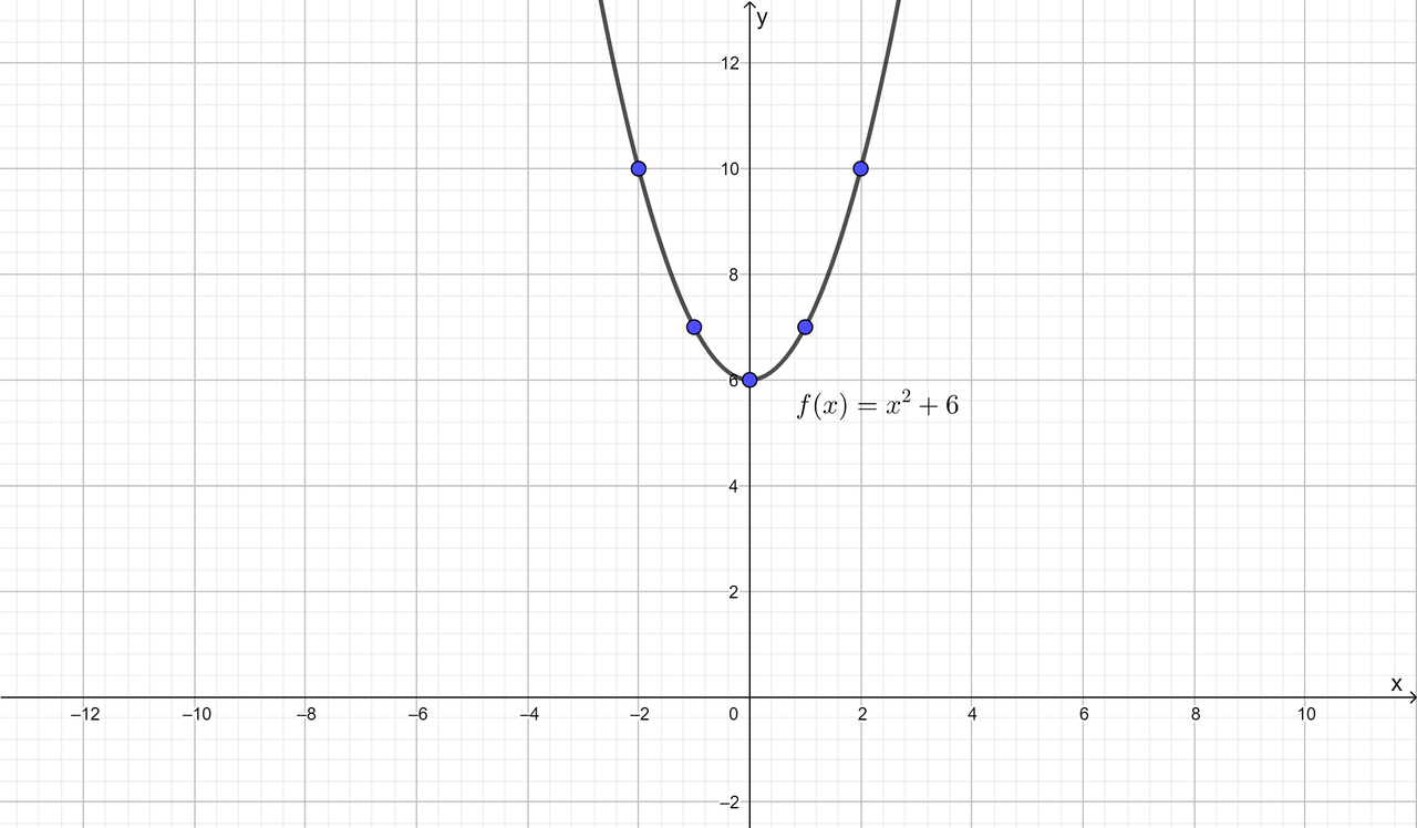 Graph the function. Compare the graph to the graph of $$ f | Quizlet