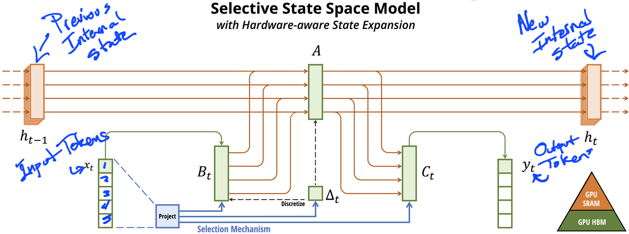 Zamba: A 7B Mamba-like SSM hybrid model trained for 1T tokens : r ...