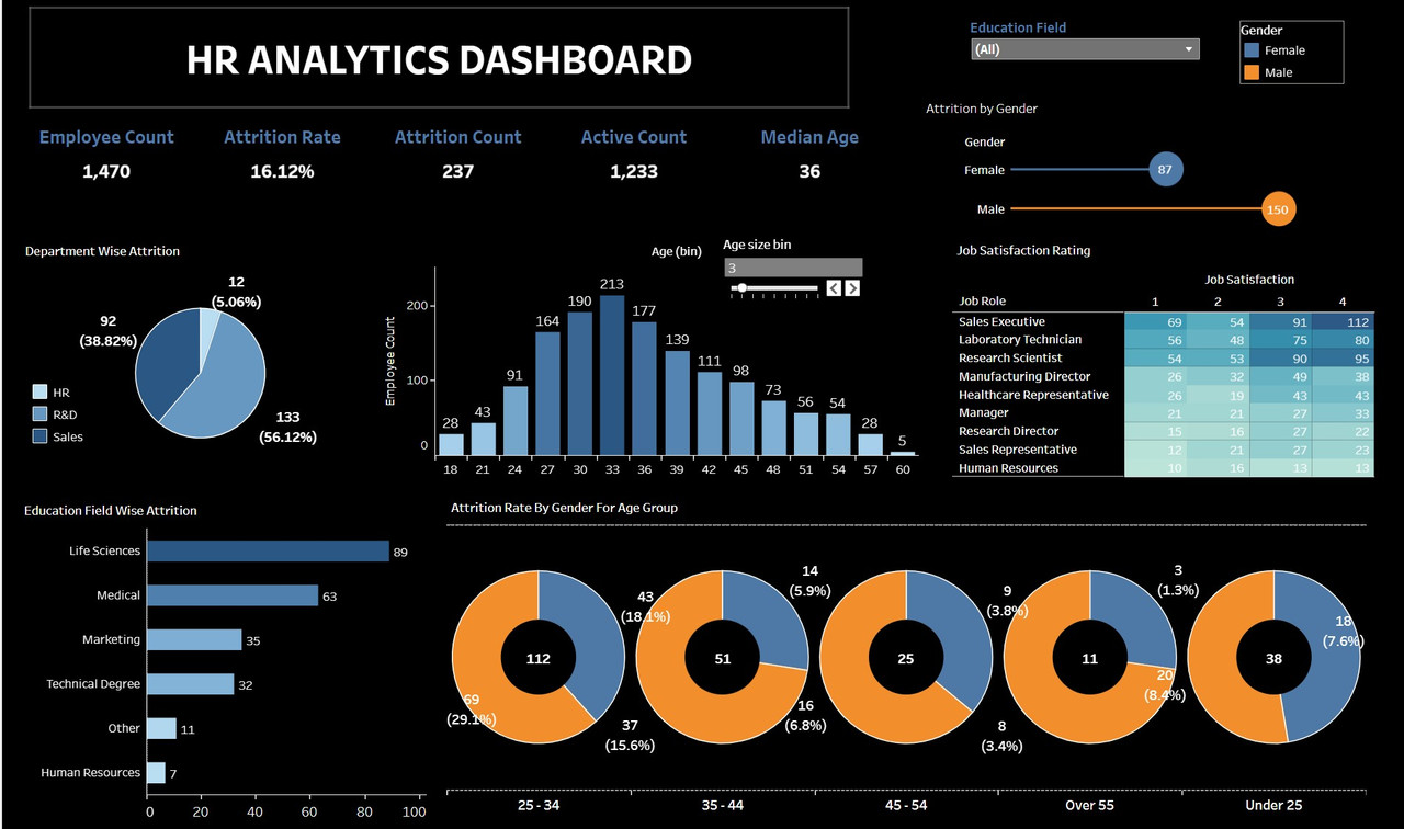 Manali Jain | HR Analytics Dashboard