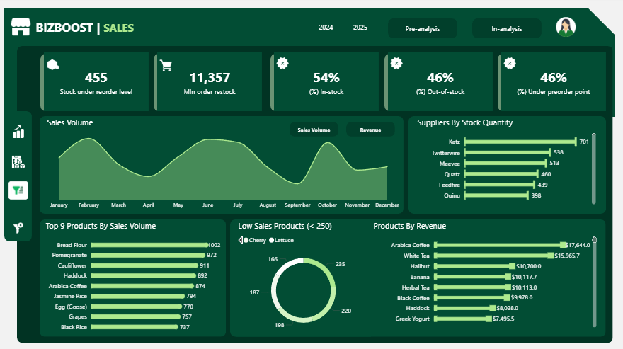 Kelechi Immeldah Uwanaka | BIZBOOST PRE-ANALYSIS