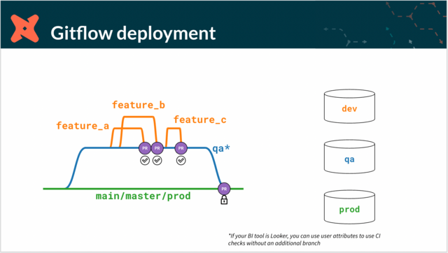 Deploy Dbt With Github Actions Gfxhome Ws