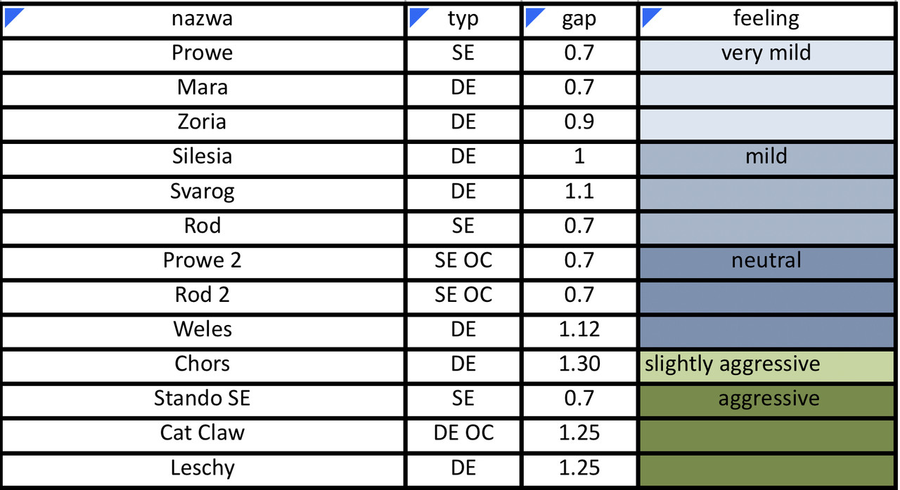 stando razors chart compare — Postimages