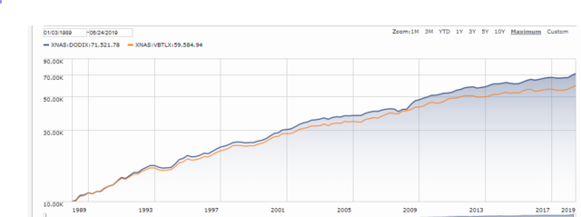 Dodge & Cox DODIX - Bogleheads.org