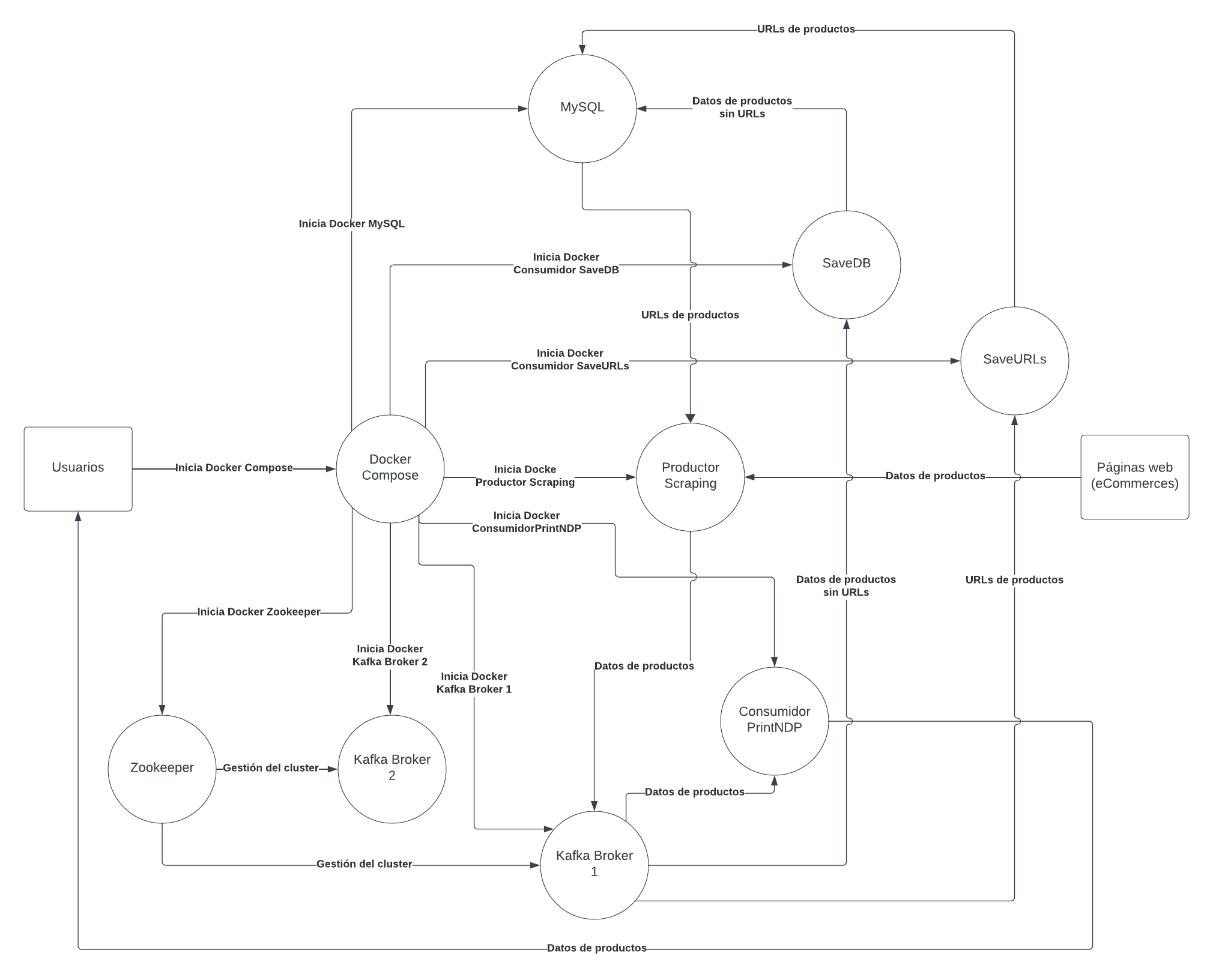 Diagrama de flujo de datos — Postimages