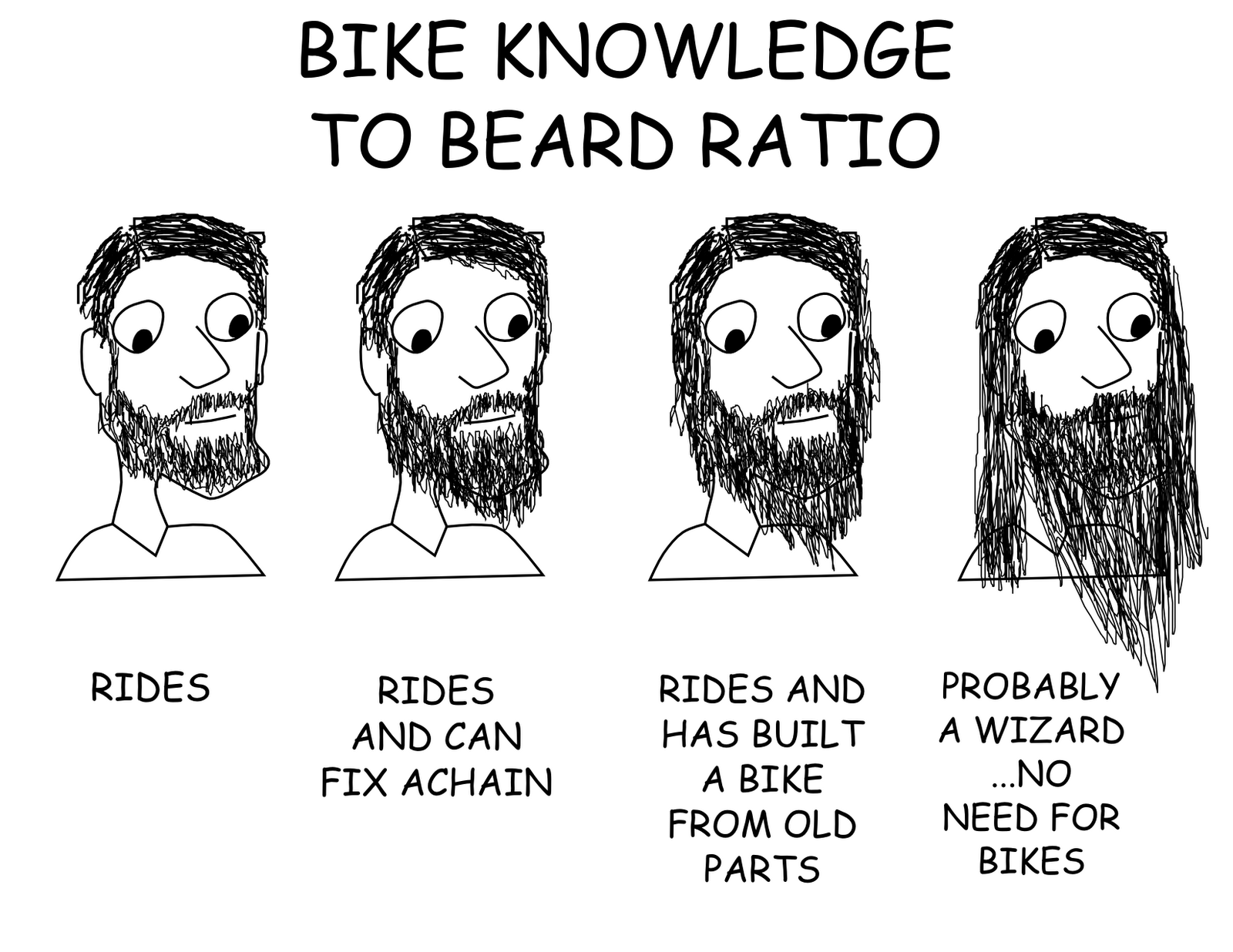 Bike to Beard Knowledge Ratio — Postimages