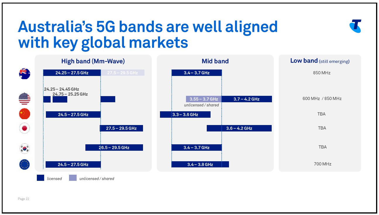 Telstra 5G Fixed Wireless Internet - Telstra
