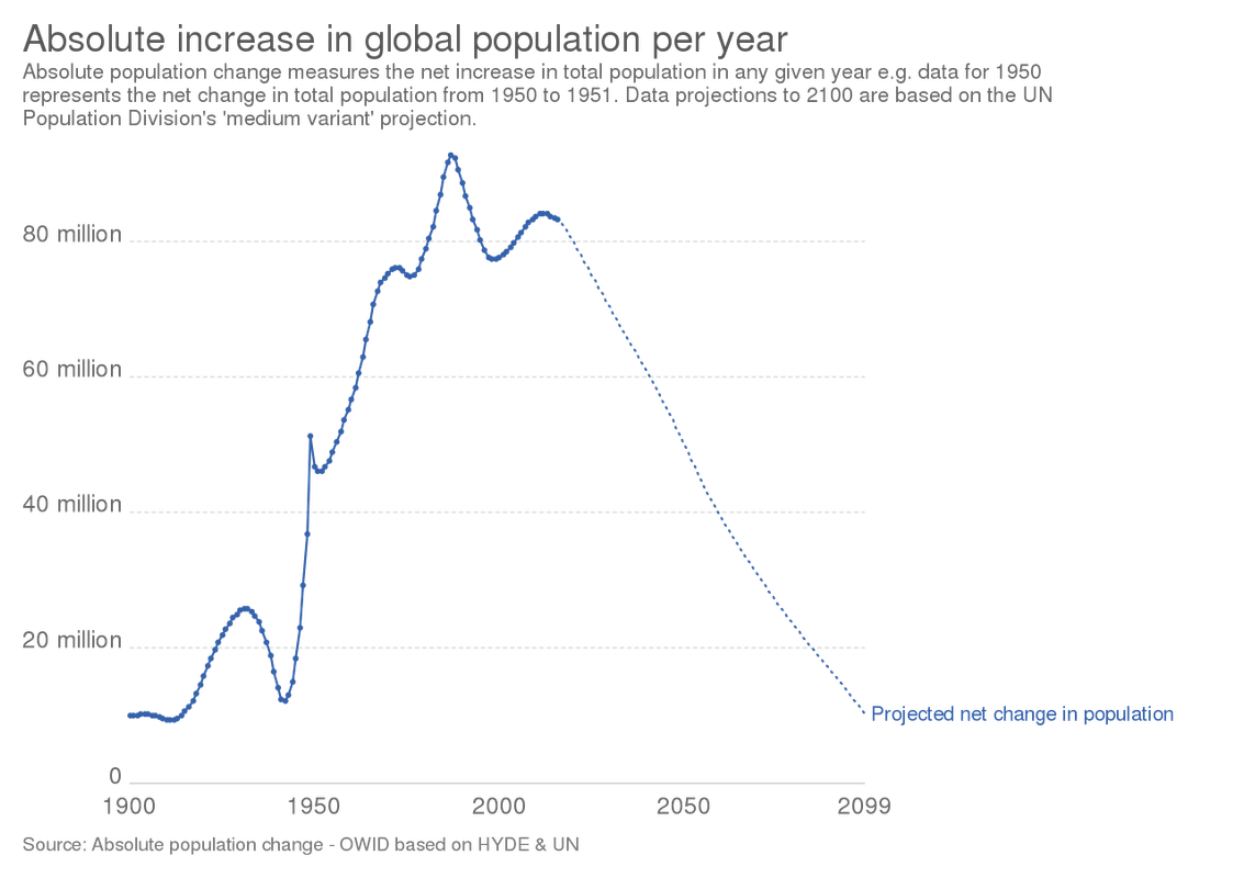 1280px Absolute increase in global population per year OWID svg ...