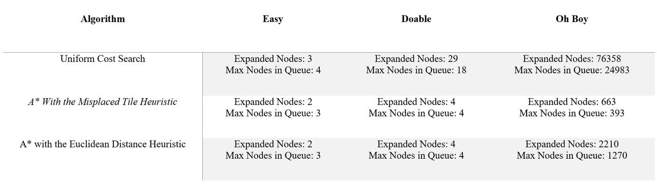 Github Jmari016 8 Puzzle Solver 8 Puzzle Solver Using Uniform Cost Search And Two Variant A