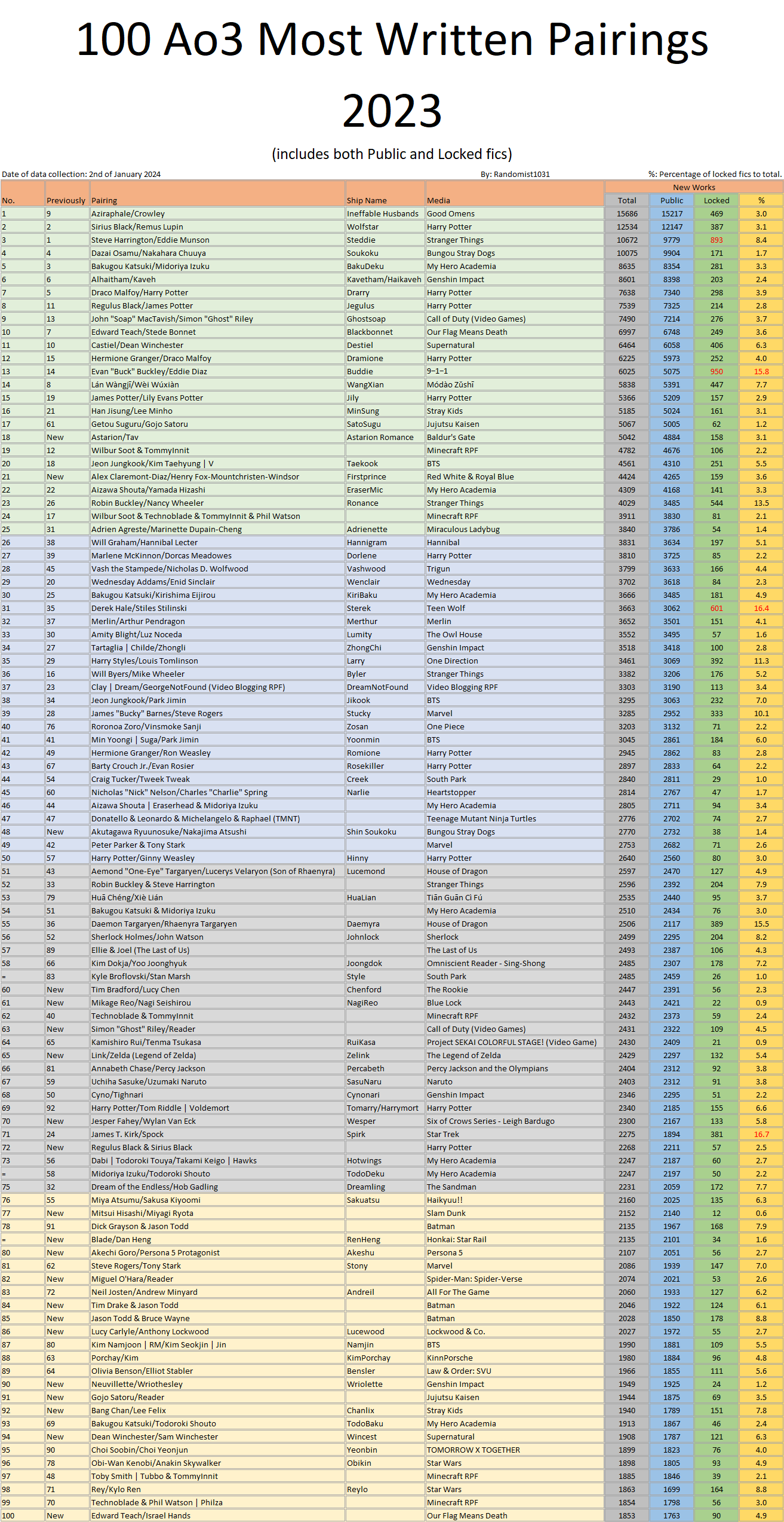 Ao3 Most Written Pairings in 2023 (with both Public + Private Fiction ...
