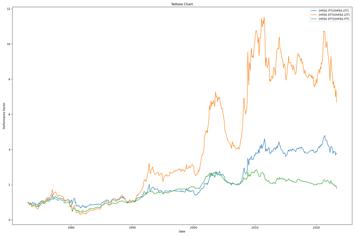 165 135 15y Zero vs 5y Zero vs 2y Zero leverage match 1972 to 2023 telltale chart — Postimages