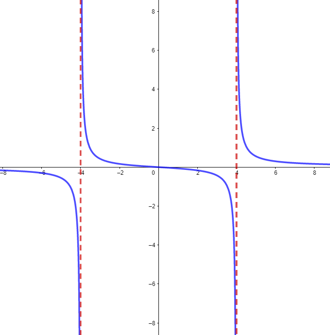 Graph Each Equation In A Rectangular Coordinate System If T Quizlet