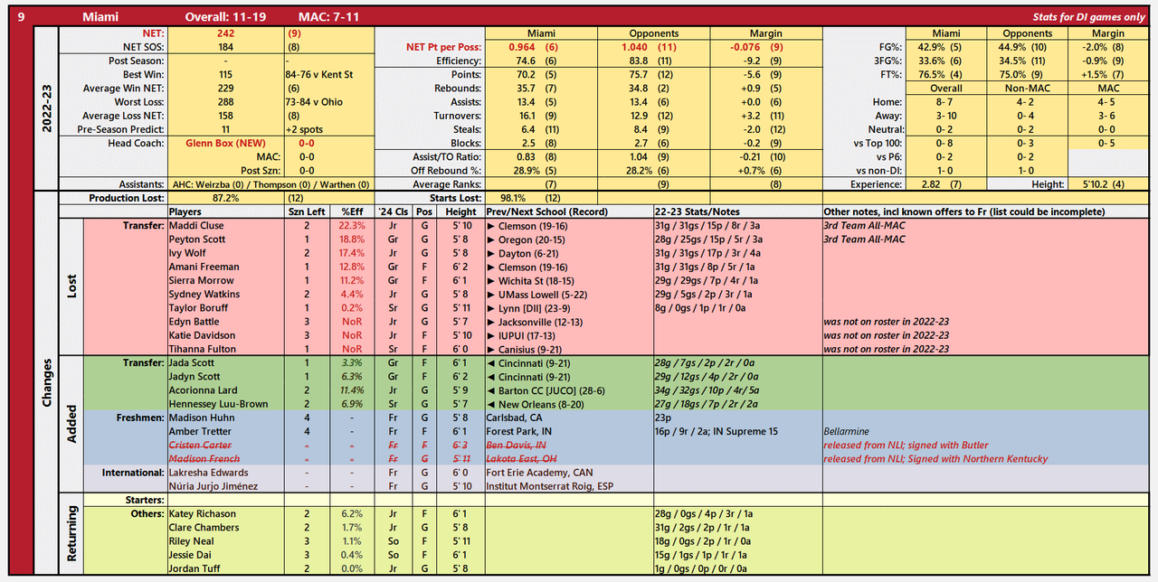 Miami Pre Season Cheat Sheet 2023 — Postimages
