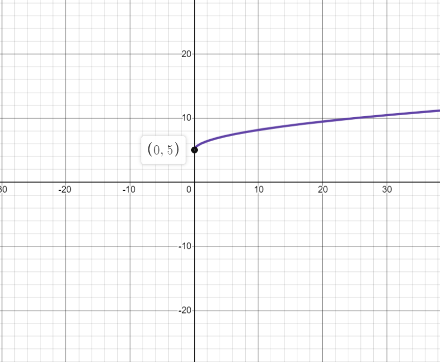 Graph the function. Then state its domain and range. $y=\sqr | Quizlet