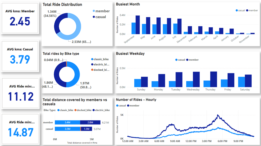GitHub - ParthSharma187/Cyclists_data_analysis: Analyzed how casual and ...