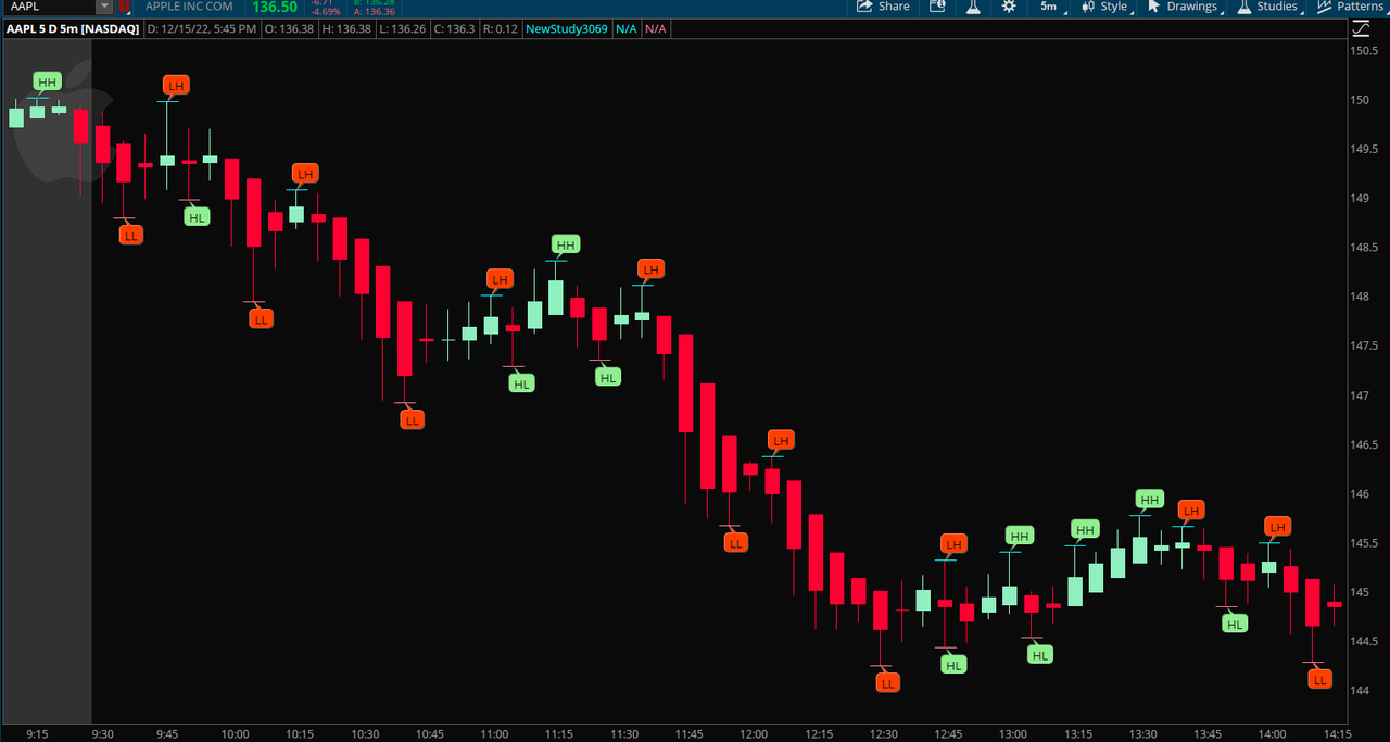 Help with study to show HH HL LL LH on the chart with Heiken Aishi candles
