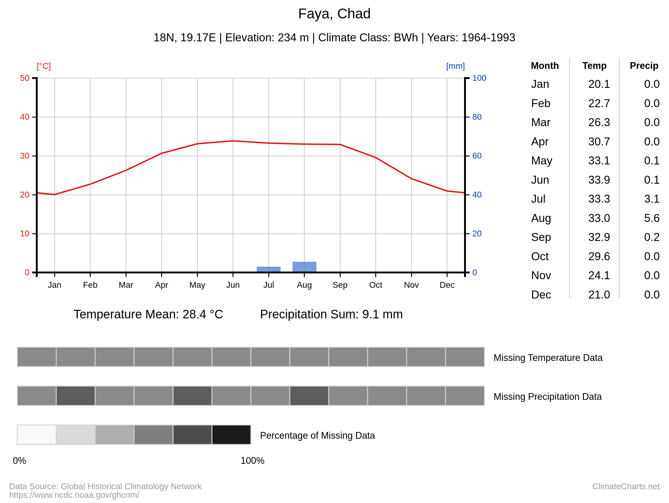 climate chart — Postimages
