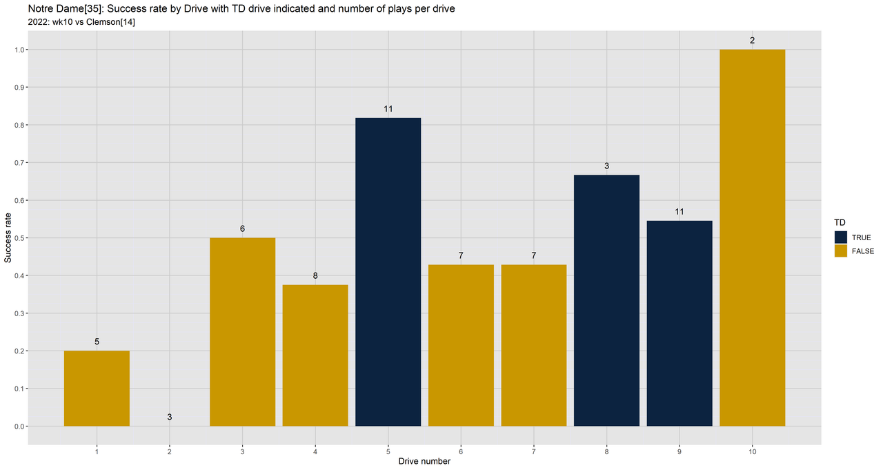 Notre Dame 2022 regular wk10 Clemson 01 success drive bar — Postimages