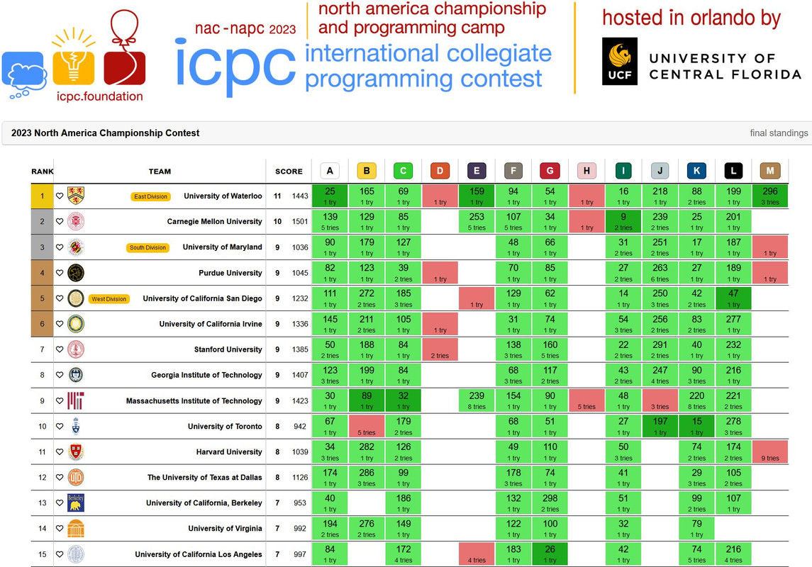 ICPC2023 Ranking — Postimages