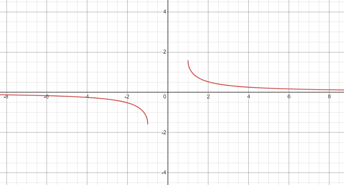 The screen below shows how to define the inverse secant, cos | Quizlet