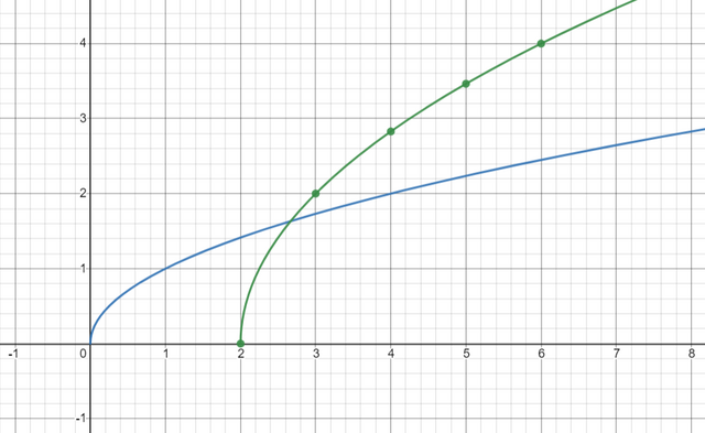 Graph the function. Compare to the parent graph. State the d | Quizlet