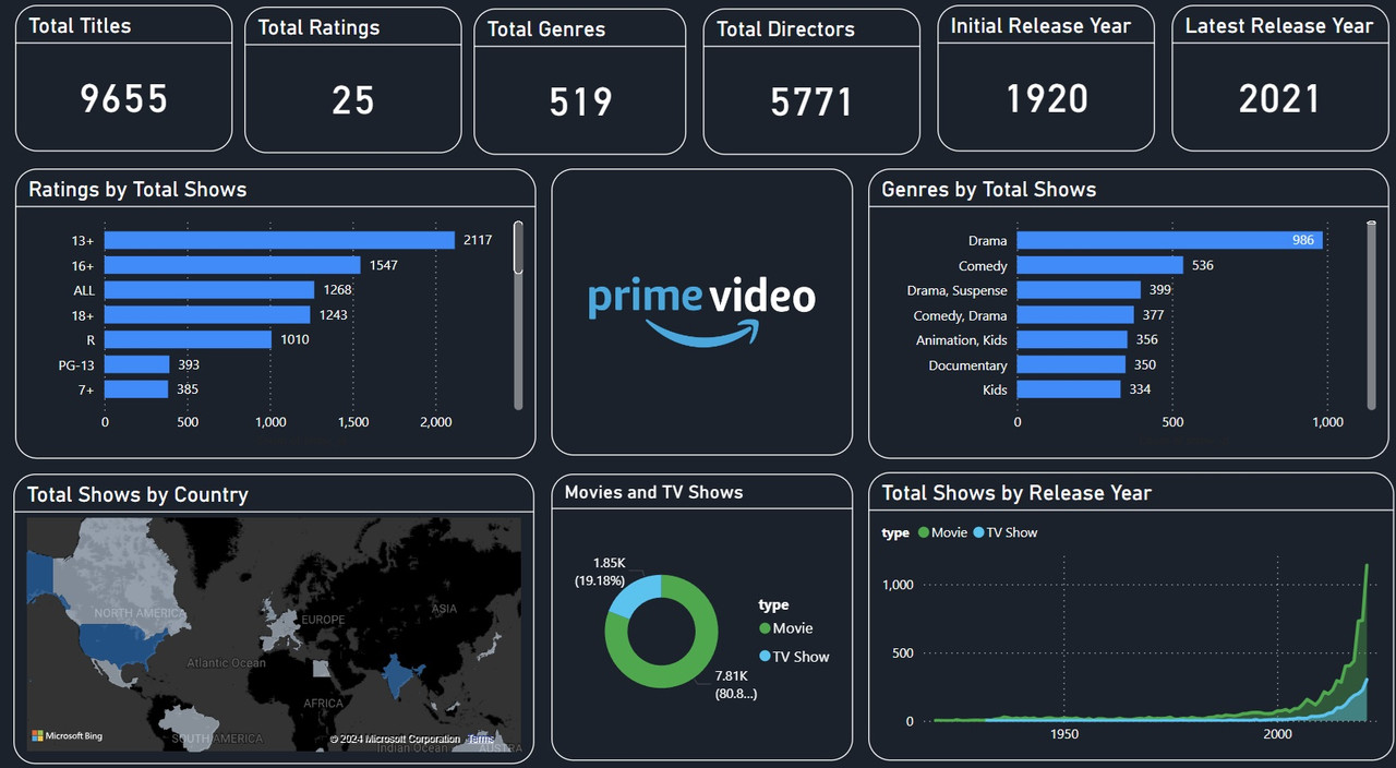 Karan Katariya | Amazon Prime Power BI Dashboard