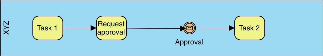 bpmn - How to model waiting for the feedback - Stack Overflow