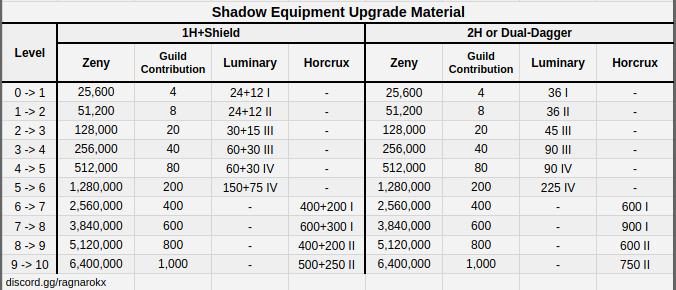 Resources (Source: ROX Univ discord by Stellarist) : r/RagnarokX_NextGen